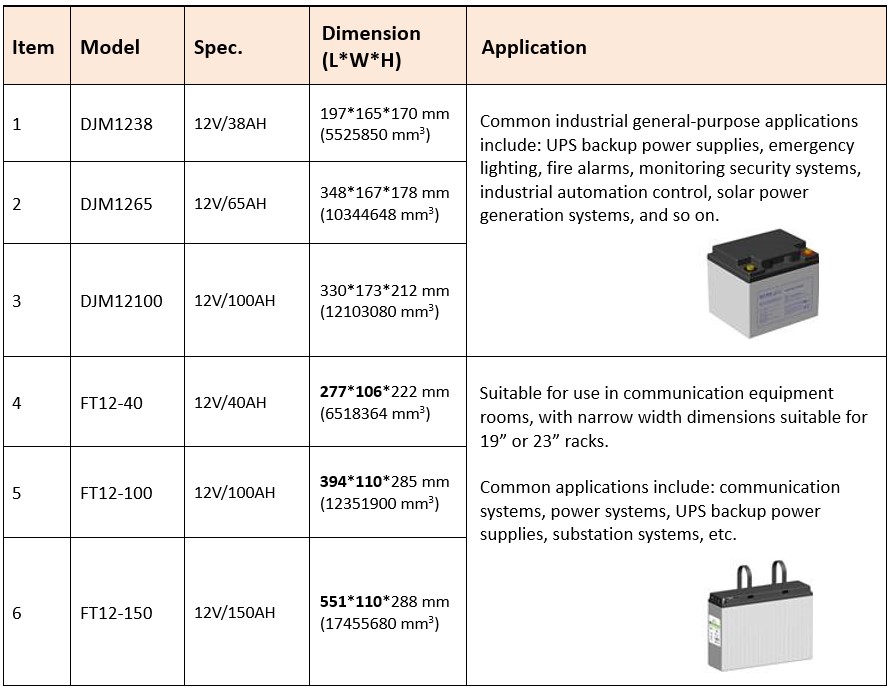 DJM / FT Series: 12V/38~150AH Valve Regulated Sealed Lead Acid Battery ...
